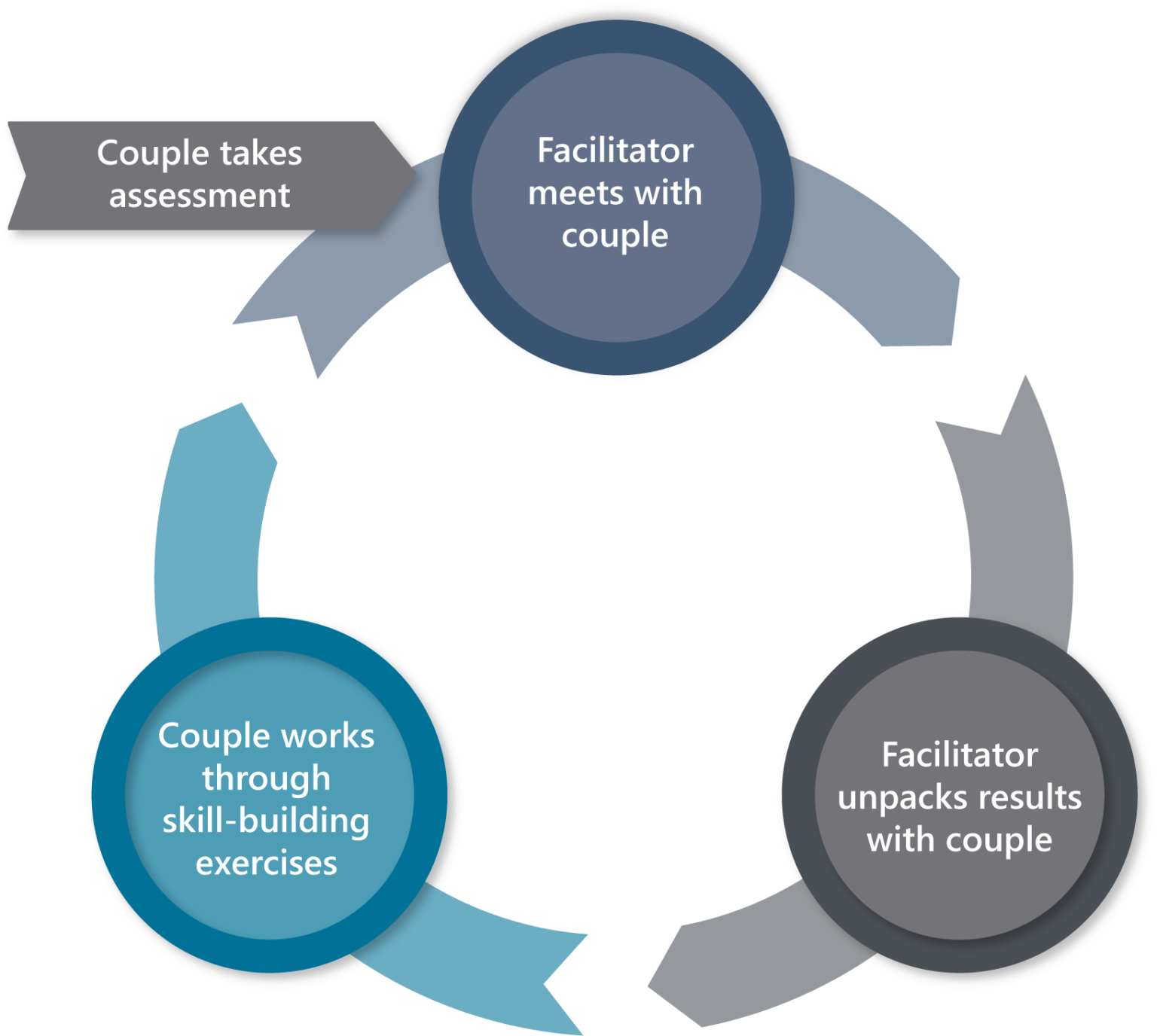 Be A Facilitator - Prepare/Enrich